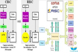 ISA – CISC – RISC – Makine Dili – Mikroişlemci Nedir ? |Komut Yapılarını Anlamak | Derstagram ...