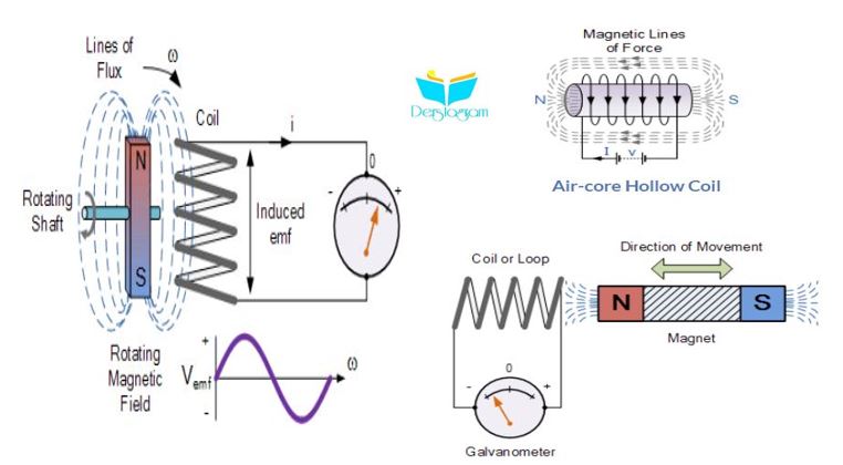 Elektromanyetik İndüksiyon Nedir ? | Elektromanyetizma Dersleri ...